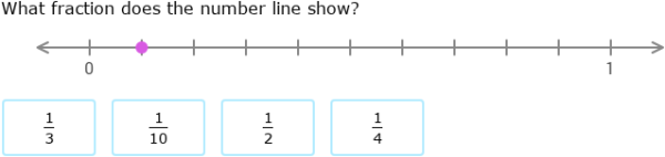 IXL | Identify unit fractions on number lines | 3rd grade math