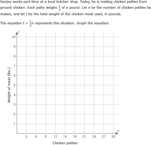 IXL | Graph a two-variable multiplicative equation | 6th grade math