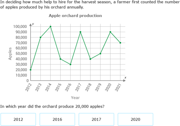 IXL | Interpret line graphs | 4th grade math