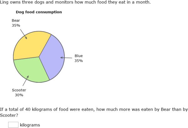 IXL | Interpret circle graphs | 6th grade math