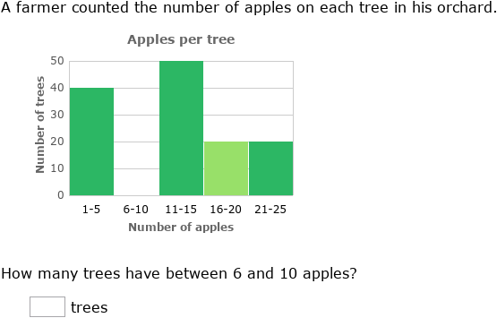 IXL | Interpret line plots, histograms, and box plots | 6th grade math
