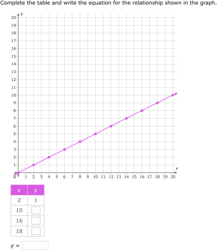 IXL | Write an equation from a graph using a table | 6th grade math