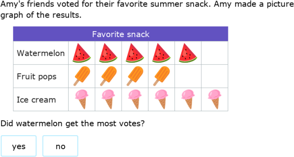 IXL | Interpret picture graphs | 1st grade math