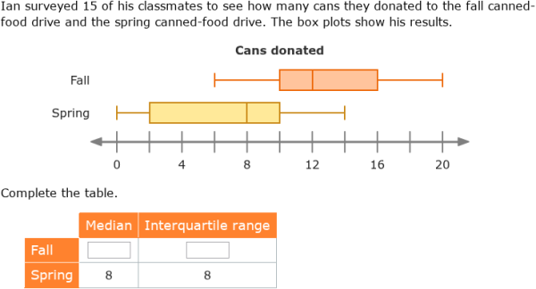 IXL | Compare populations using box plots | 6th grade math