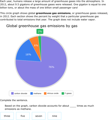IXL | The greenhouse effect | 8th grade science