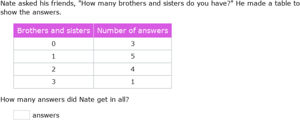 IXL | Interpret data in tables | 3rd grade math