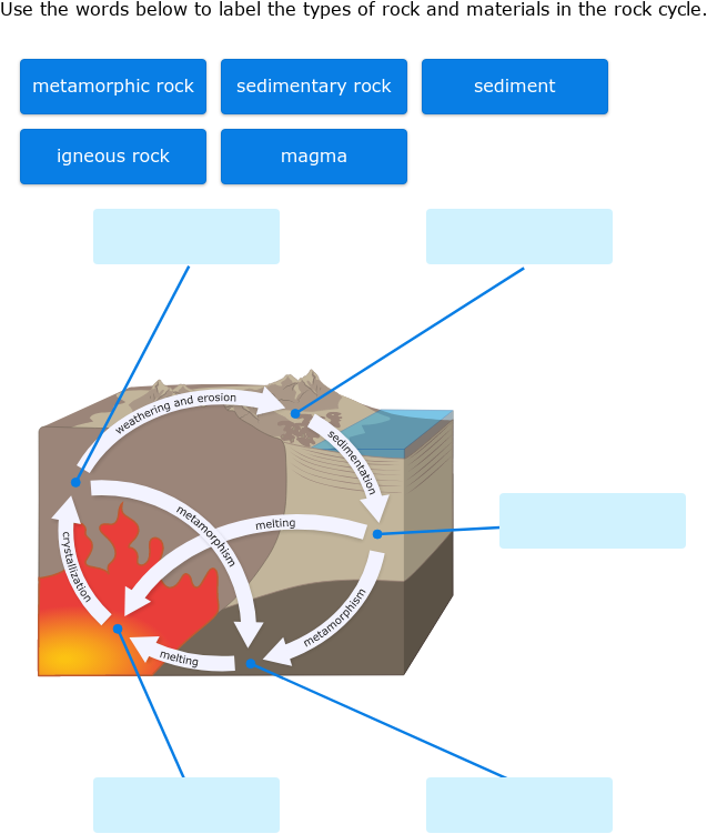 The Rock Cycle For 7th Graders