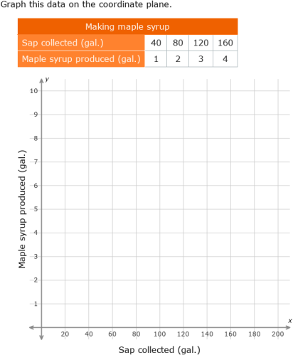 IXL | Graph points from a table | 5th grade math