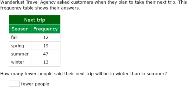 IXL | Interpret frequency tables: one-step problems | 5th grade math