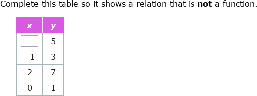 IXL - Checkpoint: Function concepts (Algebra 1 practice)