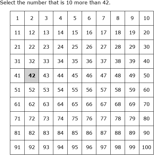 IXL | One more or ten more | 2nd grade math