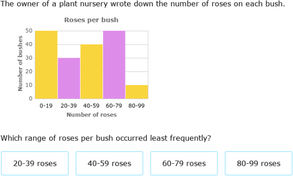 IXL - Interpret histograms (Algebra 2 practice)
