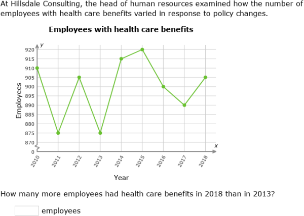IXL | Interpret line graphs | 7th grade math