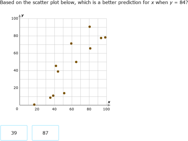 IXL | Make predictions with scatter plots | 7th grade math