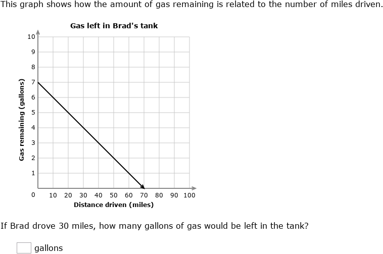Linear Function Graph Real World