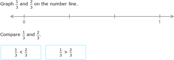 IXL | Graph and compare fractions with like denominators using number ...