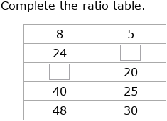 IXL | Ratio tables | 5th grade math