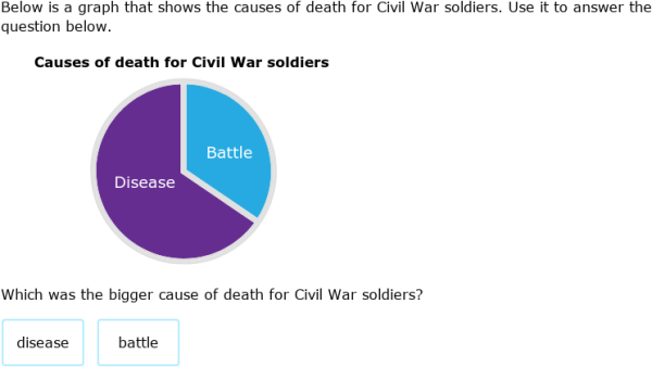 IXL | The Civil War: the end of the war | 5th grade social studies