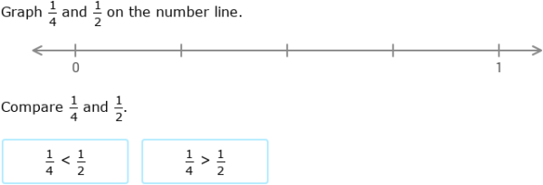 IXL | Graph and compare fractions with like numerators on number lines ...