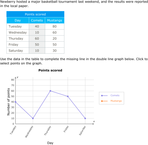 IXL - Create bar graphs, line graphs, and histograms (Algebra 1 practice)