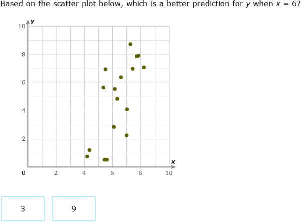 IXL - Make predictions with scatter plots (Geometry practice)