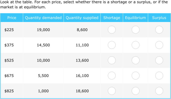 IXL | Identify shortage and surplus with data | 5th grade social studies