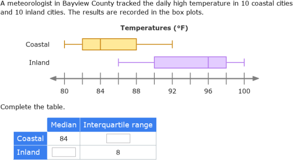 IXL | Compare populations using box plots | 6th grade math
