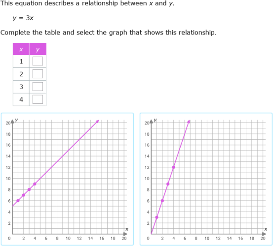 IXL | Complete a table and graph a two-variable relationship | 5th ...