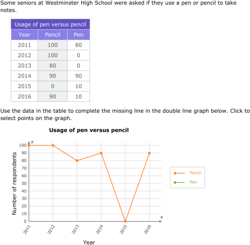 IXL | Create line graphs | 8th grade math