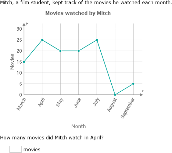 IXL | Interpret plots and graphs | 5th grade math