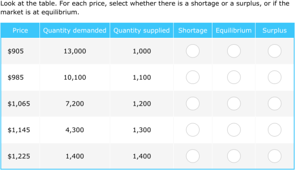 IXL | Identify shortage and surplus with data | 6th grade social studies