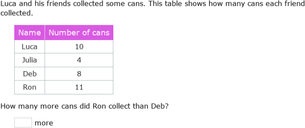 IXL | Interpret data in tables | 2nd grade math