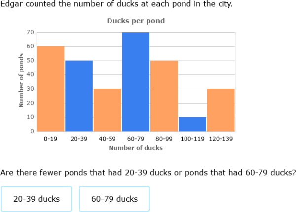 IXL | Interpret histograms | 7th grade math