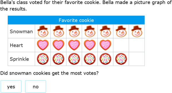 IXL | Interpret picture graphs: fewest and most | 1st grade math