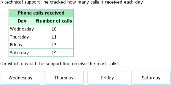 IXL | Greatest and least - word problems - up to 100 | 2nd grade math