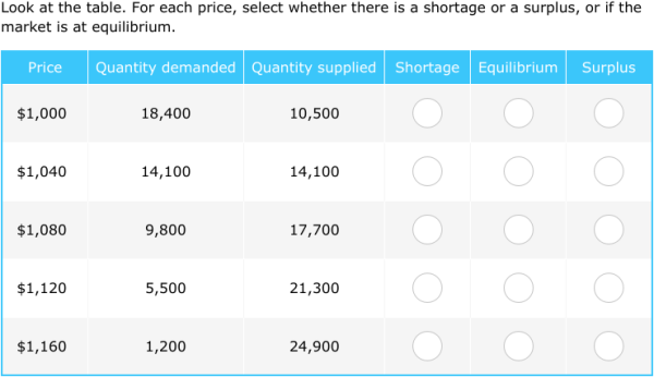 IXL | Identify shortage and surplus with data | 7th grade social studies