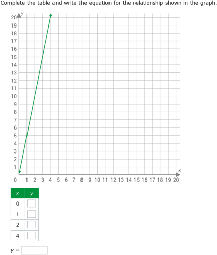 IXL | Write an equation from a graph using a table | 6th grade math