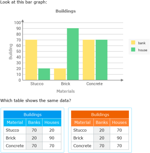 IXL | Two-way tables and bar graphs | 8th grade math