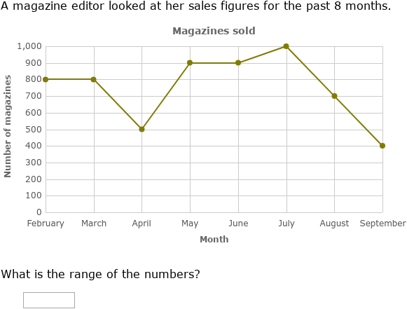IXL | Interpret charts and graphs to find the range | 5th grade math