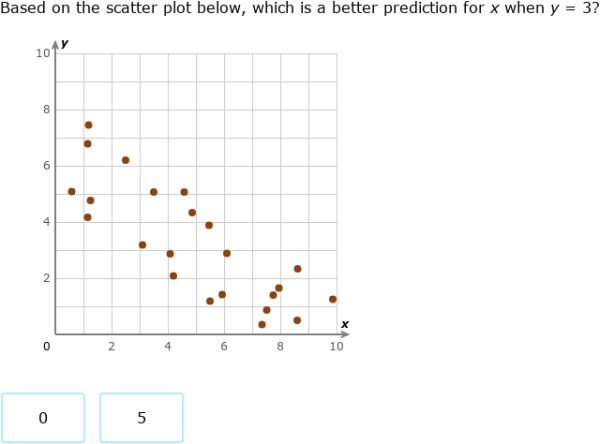 IXL - Interpret a scatter plot (Algebra 2 practice)