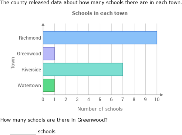 IXL | Interpret horizontal bar graphs | 2nd grade math