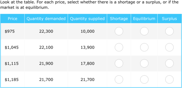 IXL | Identify shortage and surplus with data | 4th grade social studies