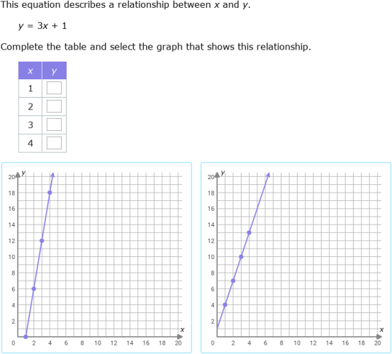 IXL | Identify the graph of an equation | 6th grade math