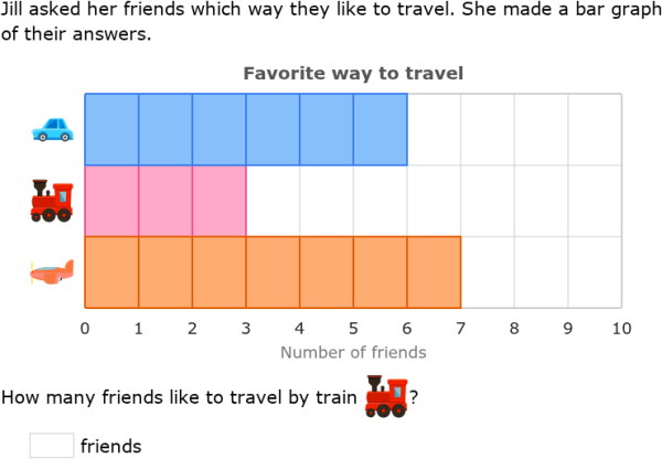 IXL | Interpret bar graphs: find the number in one category | 1st grade ...