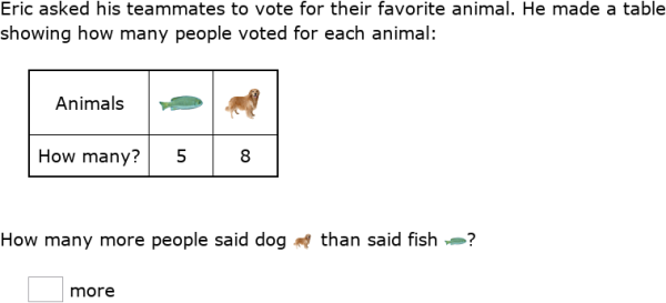 IXL | Interpret data in tables | 1st grade math