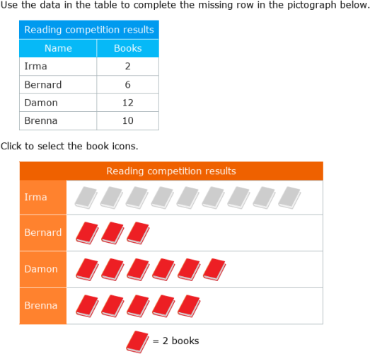 IXL | Create and interpret picture graphs | 5th grade math