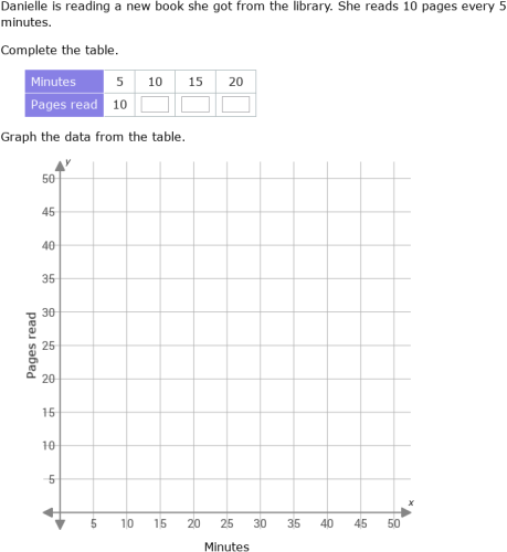 IXL | Proportional relationships: complete a table and make a graph ...
