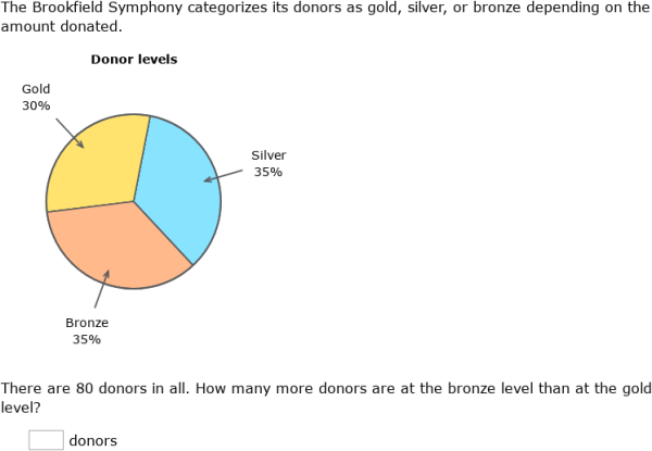 IXL | Interpret circle graphs | 7th grade math
