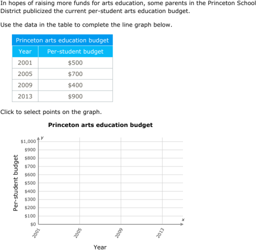 IXL | Create line graphs | 6th grade math