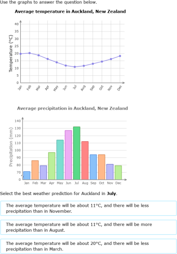 IXL | Use climate data to make predictions | 3rd grade science